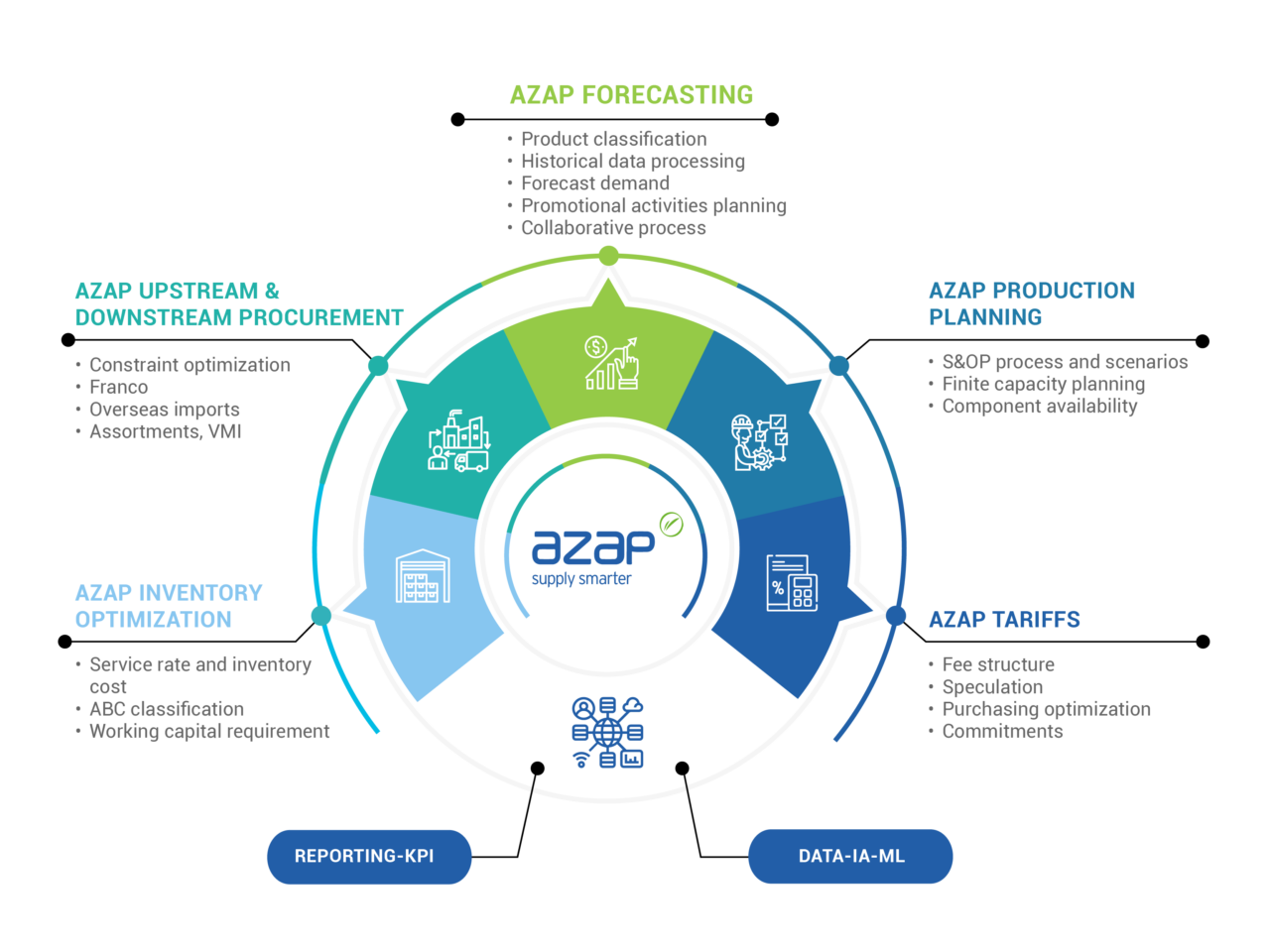 AZAP Forecasting - AZAP